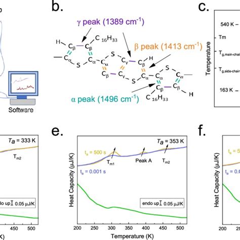 Isothermal Crystallization Of The Conjugated Polymer Pbttt A
