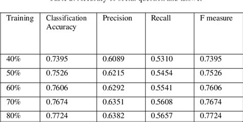 Table 2 From Social Question And Answer System Using Naïve Bayes Classifier Algorithm Semantic