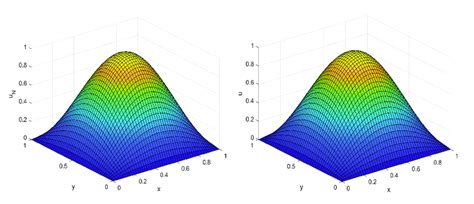 Numerical Solution And Exact Solution For Case 1 At The Final Time T