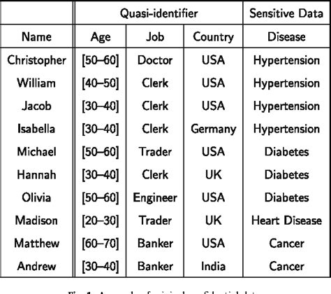 Figure 1 From A Novel Anonymization Algorithm Privacy Protection And
