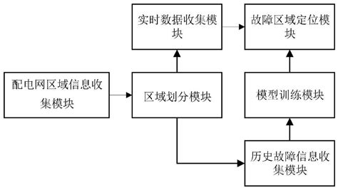 基于多源信息的配电网故障区域辅助定位系统的制作方法 基于多源信息的配电网故障区域辅助定位系统的制作方法