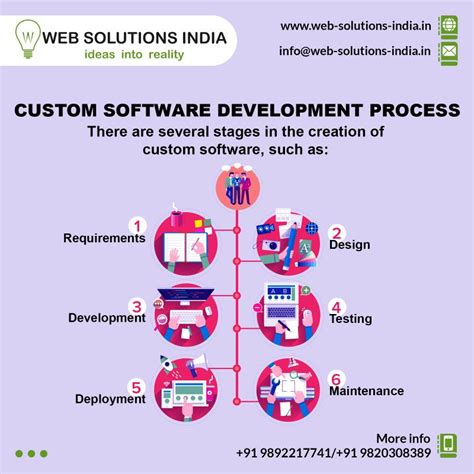 Websolutionsindia Wsi Customsoftware Softwaredevelopment Web
