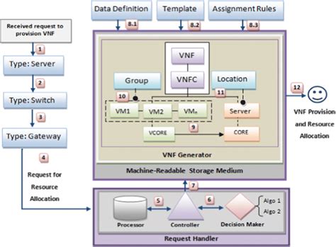 peer to peer resource allocation in network function virtualization