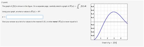 Solved Point The Graph Of F T Is Shown In The Figure Chegg Com
