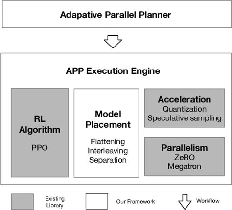 Figure 2 From An Adaptive Placement And Parallelism Framework For Accelerating Rlhf Training