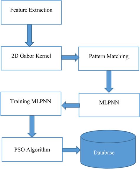 Block Diagram Of Iris Recognition Based On The Mlpnn Pso Method
