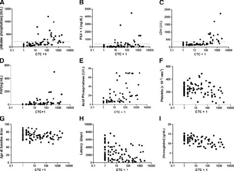 Correlation Of Continuous Variables With Ctc Counts Variables With