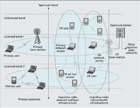 figure 1 1 from spectrum aggregation for dynamic spectrum access based