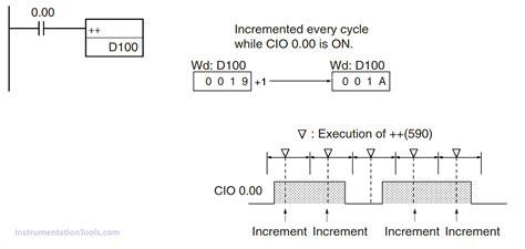 Increment Decrement Instructions In CX Programmer OMRON