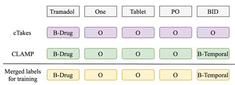 Semantic Feature Token Embeddings B Drug Begin Drug B Temporal