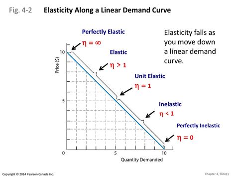 Chapter 4 Elasticity Copyright © 2014 Pearson Canada Inc Ppt Download