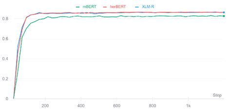 comparison of multi task models f1 score on a validation set download