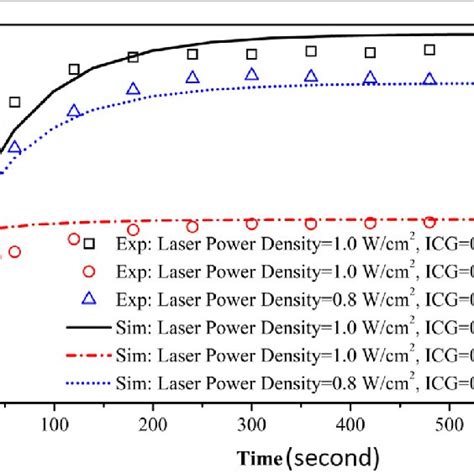 Three Dimensional And Two Dimensional Temperature Distributions In Download Scientific Diagram
