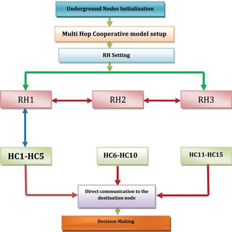 Multi‐hop Cooperative Communication Model Download Scientific Diagram