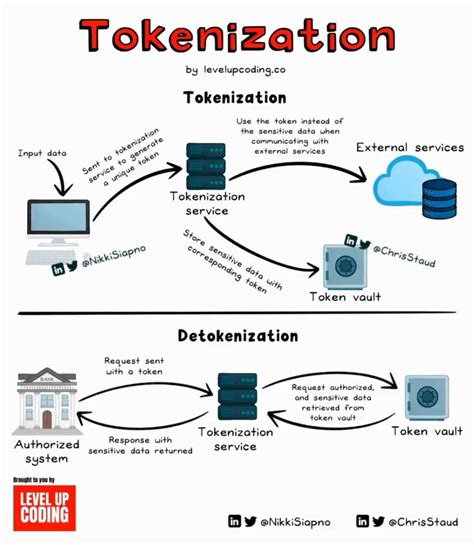 Tokenization Learn Computer Science Data Science Learning Computer