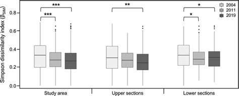 Pairwise Simpson Dissimilarity Indices ‘pairwise βsim As Proposed By Download Scientific