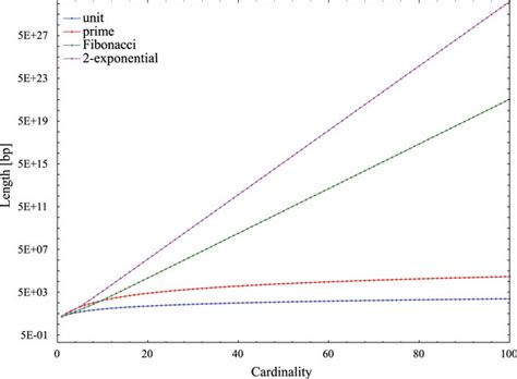 Logarithmic Scale Graph Illustrating The Length Of The Dna Strand That Download Scientific