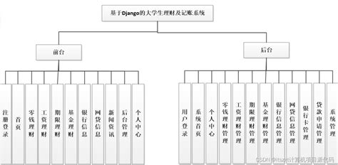 基于python的毕业设计选题 源码文档答疑包运行 Csdn博客