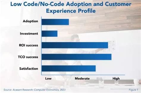 Tom Dunlap On Linkedin Lowcode Lowcodedevelopment