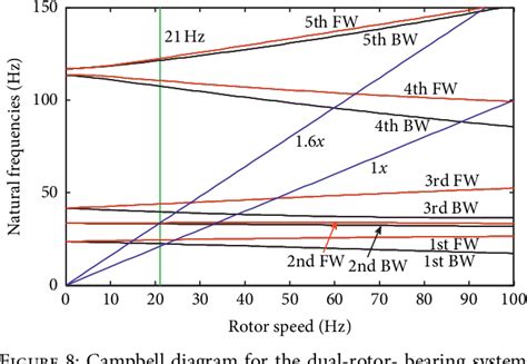 Figure 2 From Spectrum Analysis Of A Coaxial Dual Rotor System With Coupling Misalignment