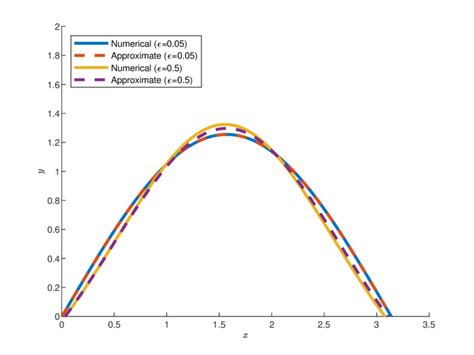 1 the approximate solutions 4 17 of the perturbed equation 4 2 vs