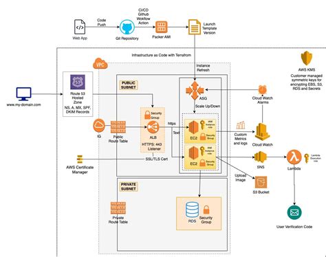Aws Devops Infrastructureascode Terraform Packer Automation Ssl