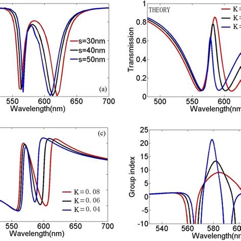 A Schematic Diagram Of Plasmonic Waveguide Coupled To Three Grooves