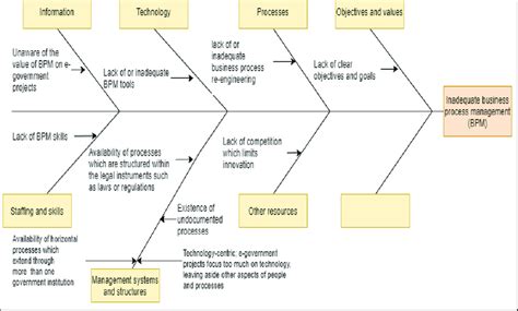 Inadequate Business Process Management BPM Download Scientific Diagram