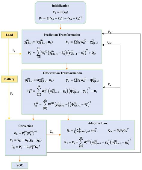 State Of Charge Estimation Of Flooded Lead Acid Battery Using Adaptive Unscented Kalman Filter
