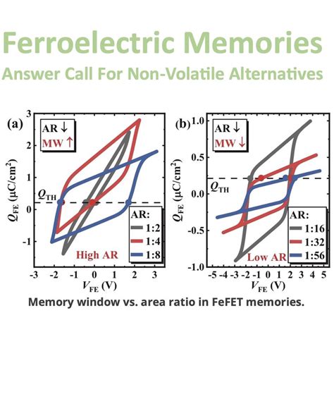 Marco Mezger On Linkedin Memories Data Ferroelectric Memory Dram Flashmemory Fefets…