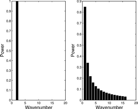 Figure 1 From Four Dimensional Variational Data Assimilation For High