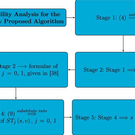 Valuing The New Produced Algorithm Download Scientific Diagram