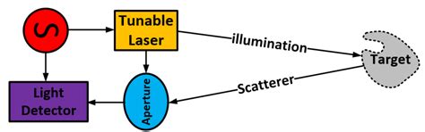 Lidar Architecture Ortenga