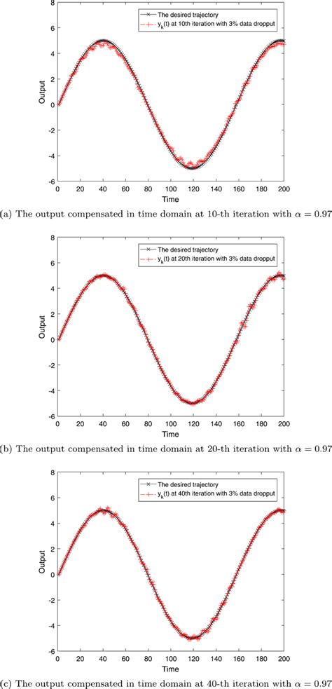 The Output Compensated In Time Domain At Different Iterations With