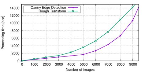 Canny Edge Detection And Hough Transform Processing Time Increases