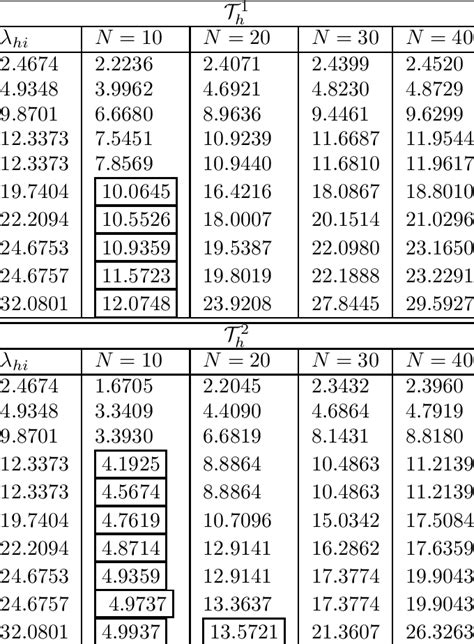 Test 3 Computed Lowest Eigenvalues For W K 10 Download Scientific