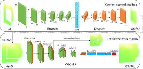 Network Structure Of Context Encoder The 256 × 256 Image Patch Is