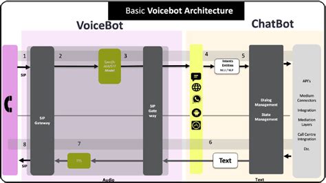 Tres Puntos Claves Para El Diseño De Un Asistente De Voz Planeta Chatbot