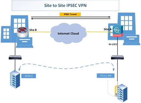 Configure Cisco Ipsec And Anyconnect Vpn By Shahzadmalik01 Fiverr