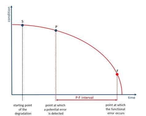 Condition Based Predictive Maintenance Fraunhofer Ivi