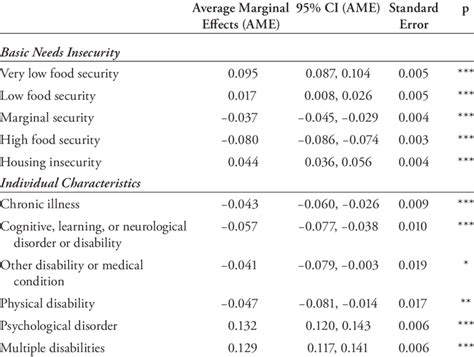 results of the logistic regression for major depressive disorder mdd