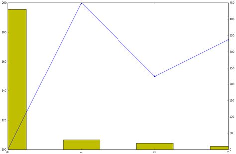 Python Barplotline Plot On Same Plot But Different Axis And Line Plot In Front Of Barplot