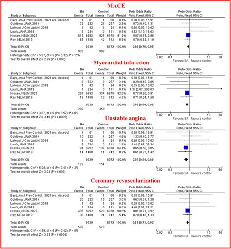 Peto Odds Ratio For Major Adverse Cardiovascular Events Mace