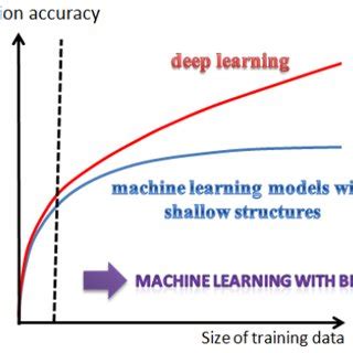 Deep Learning Performance Download Scientific Diagram