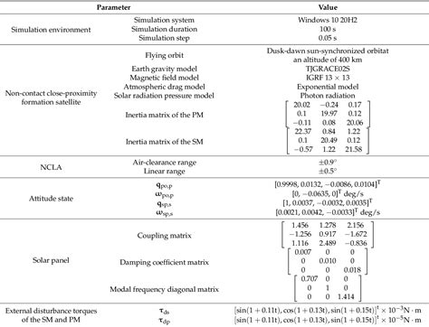 Table 1 From Event Triggered Attitude Tracking Control For A Cableless Non Contact Close