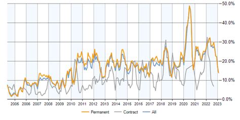Javascript Jobs In Guildford Co Occurring Skills And Salary Benchmarking It Jobs Watch