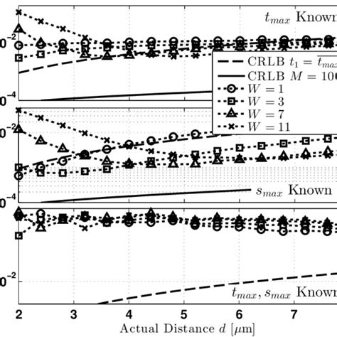 Normalized Mean Square Error Of Peak Based Distance Estimation As A Download Scientific Diagram