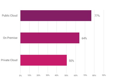 CNCF Survey Use Of Cloud Native Technologies In Production Has Grown Over CNCF