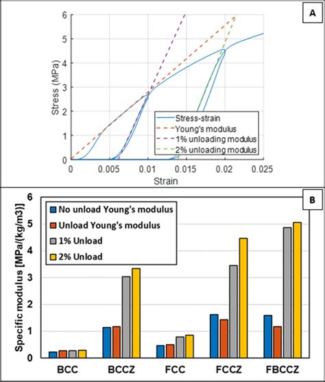 A Comparison Of Youngs Modulus 1 And 2 Unloading Modulus And B
