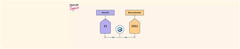 C Program To Convert Decimal To Binary Scaler Topics